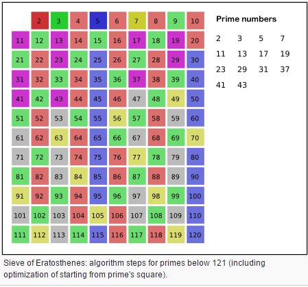 Playing with a Computational Model of the Sieve of Eratosthenese to ...