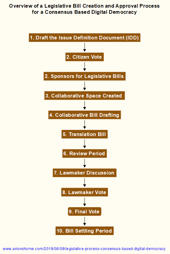 Legislative Process for a Consensus Based Digital Democracy @ Free Xenon