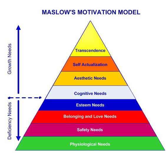 Maslow's Hierarchy of Needs (MHoN) and the Biopsychosocial model in ...